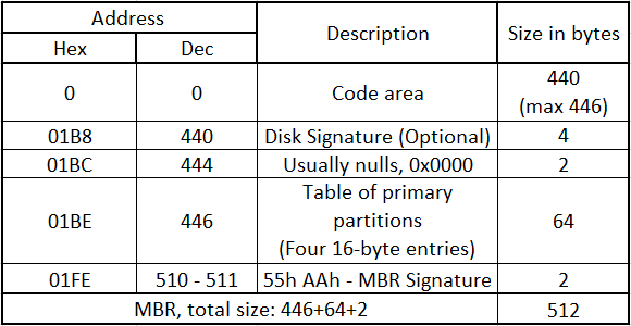 MBR Corruption and Recovery | A Comprehensive Research