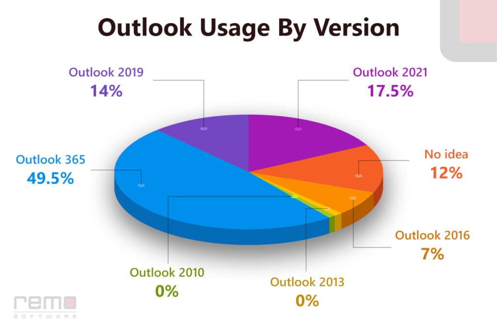 Microsoft Outlook Email Client Statistics 2023 | An Expert Research